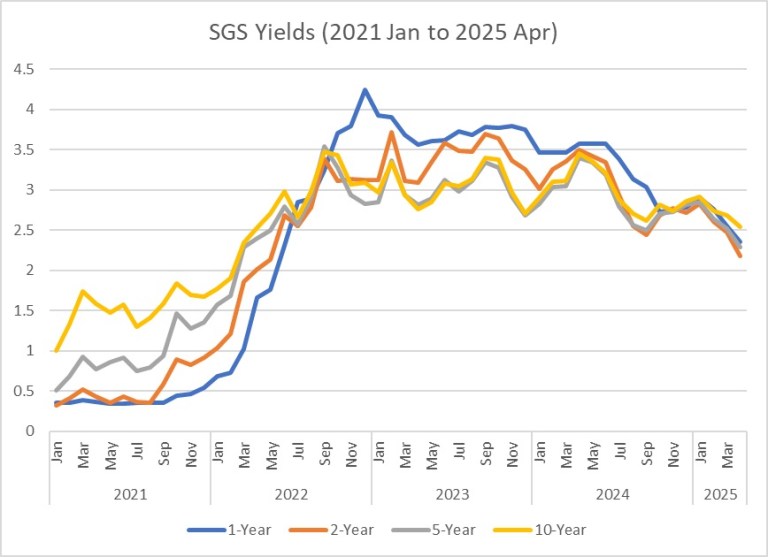 Falling Singapore Interest Rates = Rising Hope for REIT Investors ...