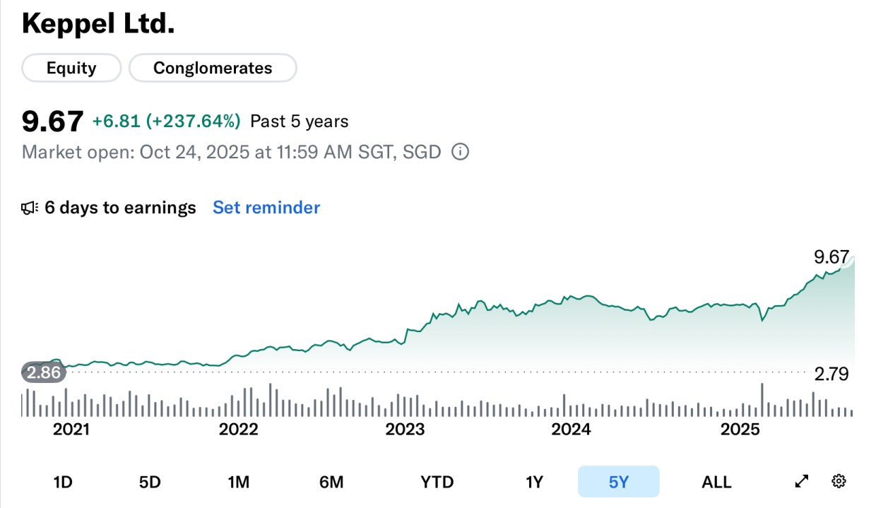 Keppel Corp: The Only SG Blue-Chip I’m Still Buying After A 230% Surge ...