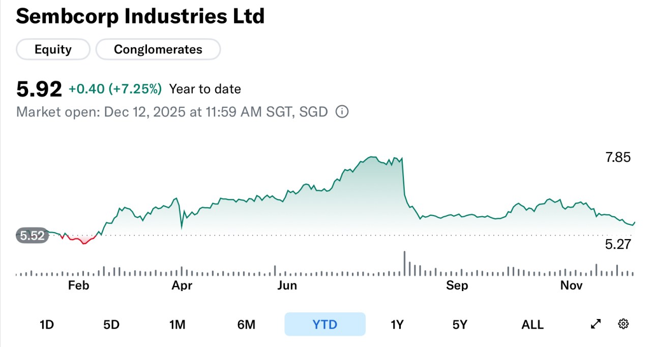 Sembcorp Crashed 25%: My Full Analysis (And Whether I’m Buying) – The ...